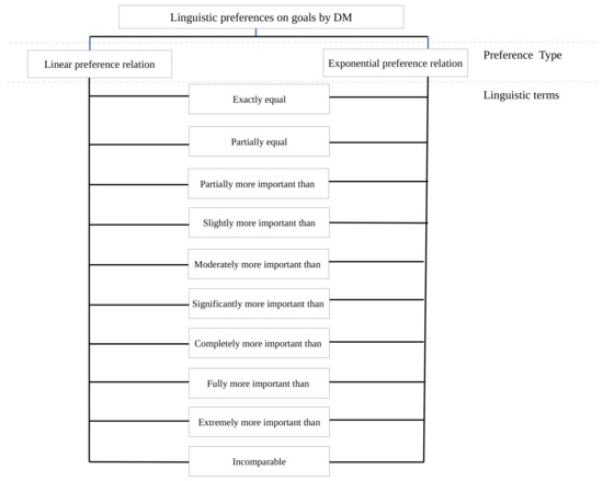 Goal Programming Models with Linear and Exponential Fuzzy Preference Relations