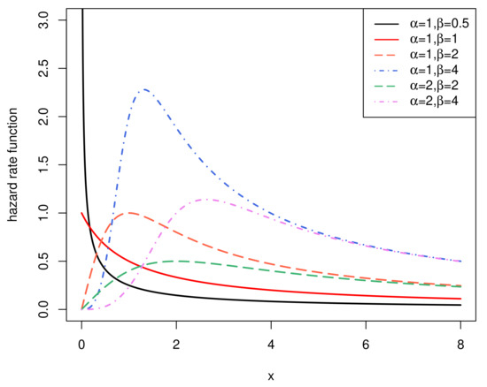 Symmetry Free Full Text Statistical Inference Of The Lifetime Performance Index With The Log