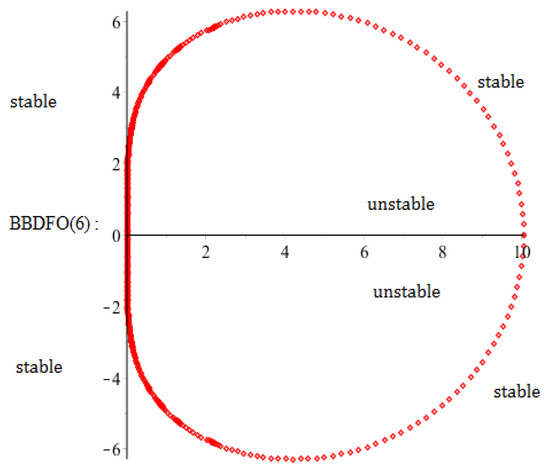 On the Integration of Stiff ODEs Using Block Backward Differentiation Formulas of Order Six