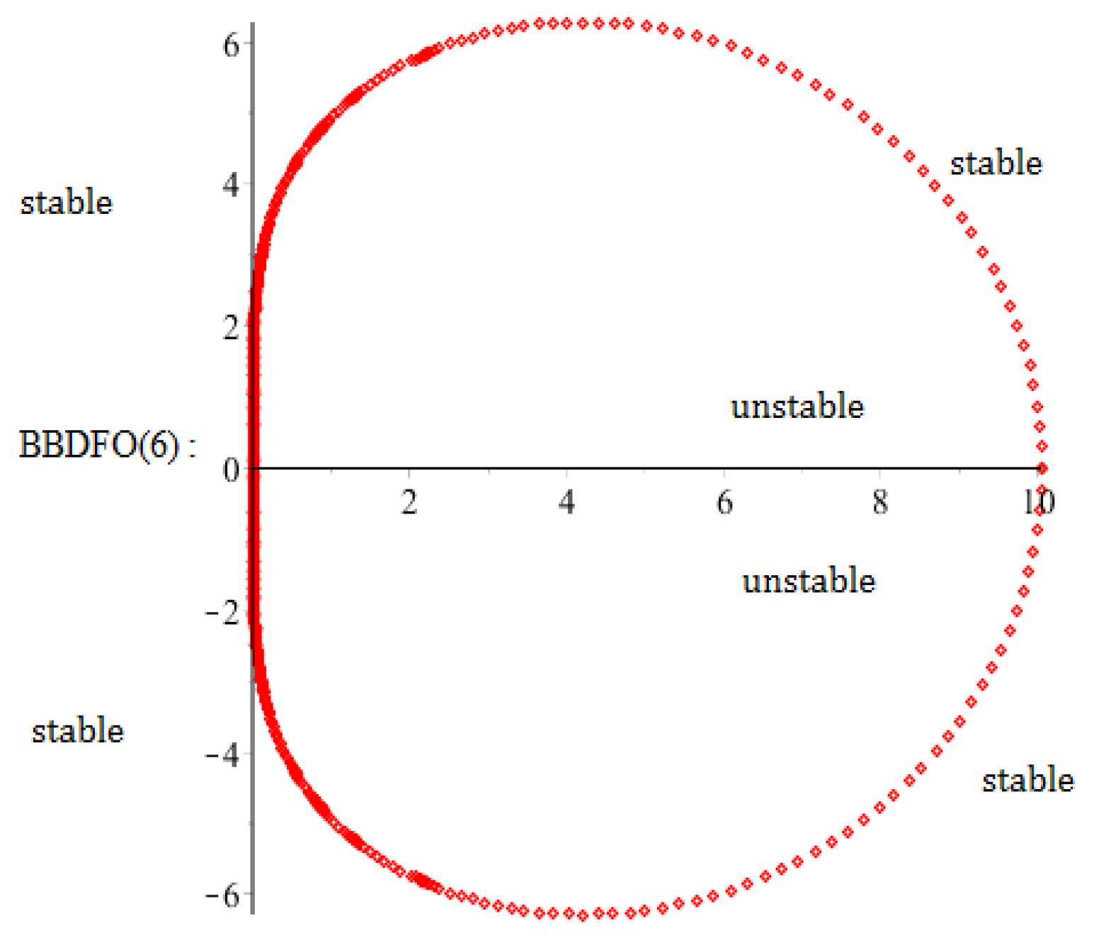 Symmetry Free Full Text On The Integration Of Stiff Odes Using Block Backward