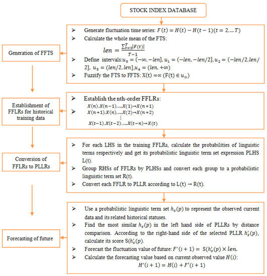 Symmetry | Free Full-Text | Forecasting Model for Stock Market Based on ...