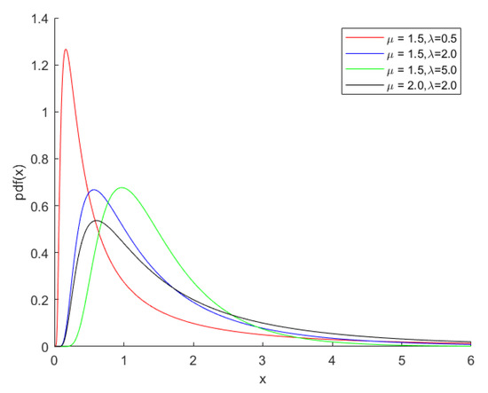 Symmetry | Free Full-Text | Corrected Maximum Likelihood Estimations of ...