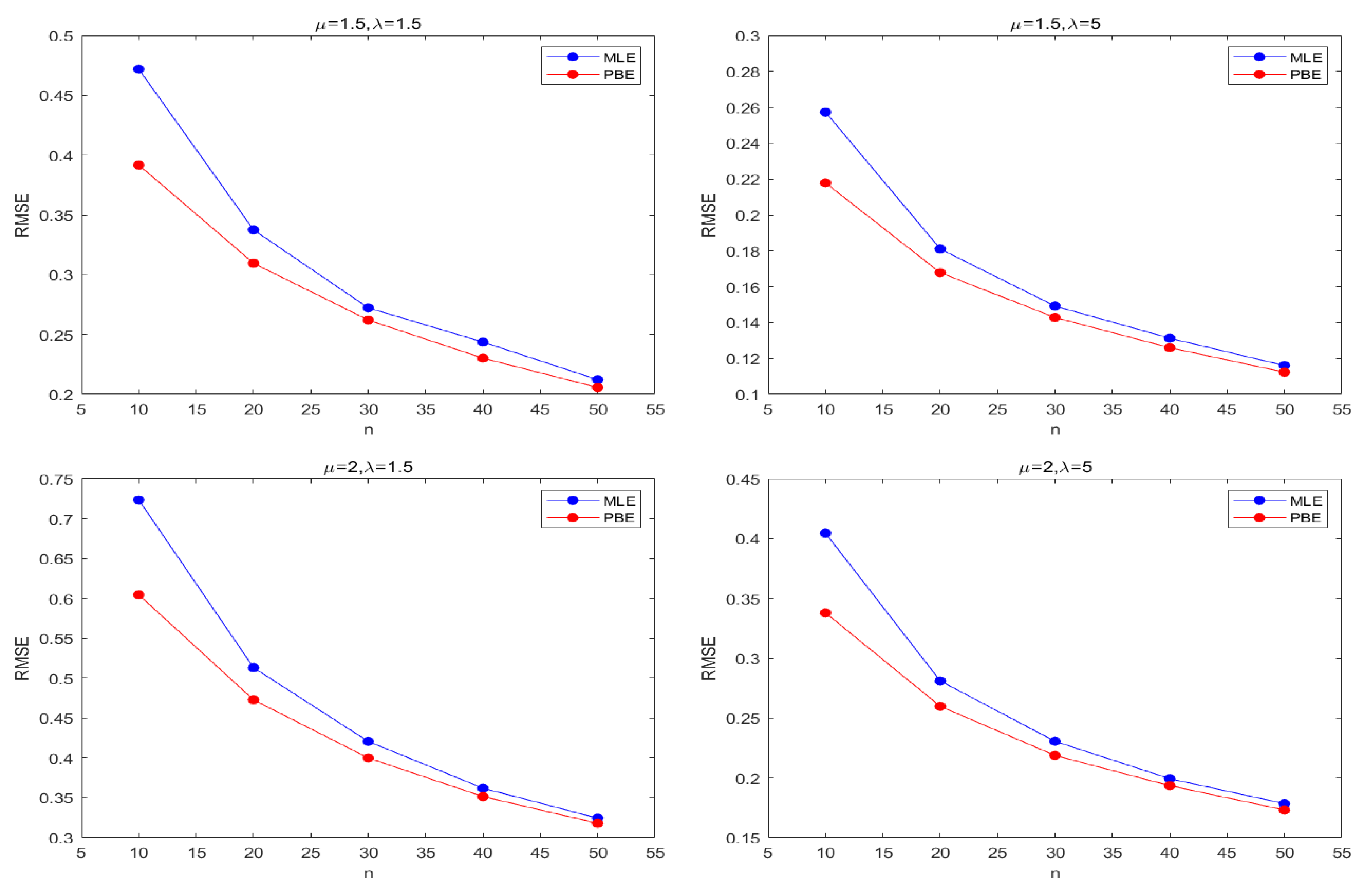 Symmetry Free Full Text Corrected Maximum Likelihood Estimations Of The Lognormal