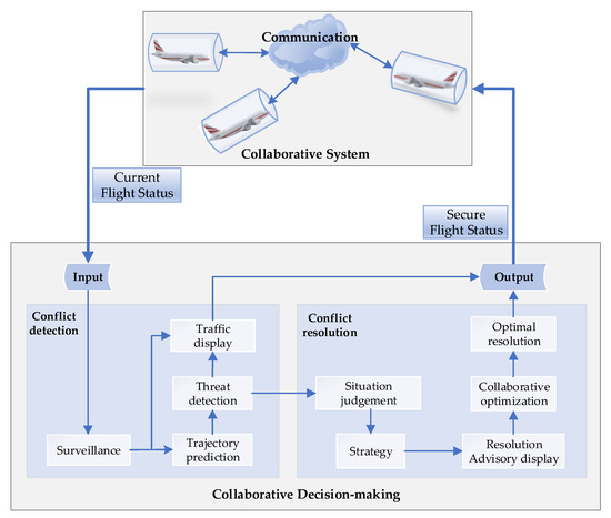 Graphical Modeling and Simulation for a Multi-Aircraft Collision ...