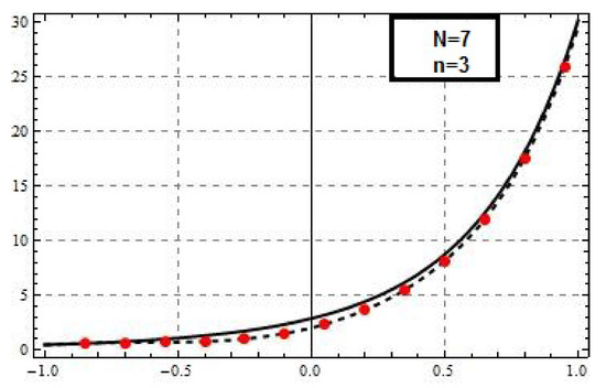Solving Higher-Order Boundary and Initial Value Problems via Chebyshev–Spectral Method ...