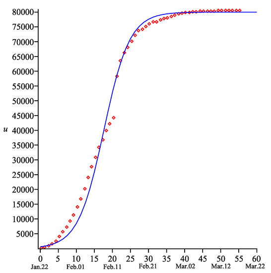 Symmetry | Free Full-Text | A Mathematical Model for the COVID-19 ...