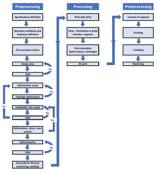 Comprehensive View on Racing Car Upright Design and Manufacturing