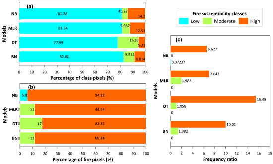 Performance Evaluation of Machine Learning Methods for Forest Fire ...