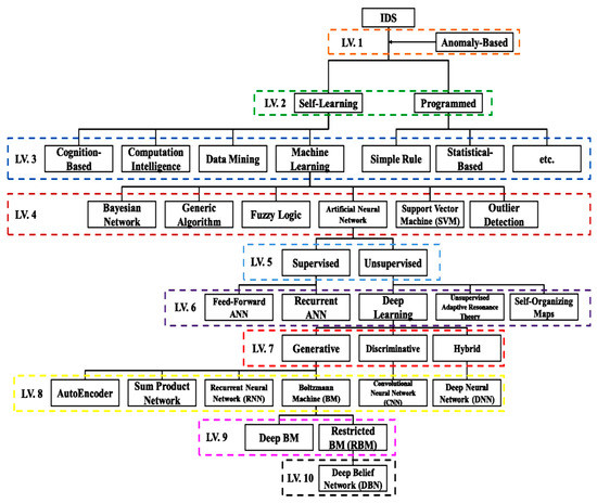 A Feature Selection Model for Network Intrusion Detection System Based on PSO, GWO, FFA and GA ...