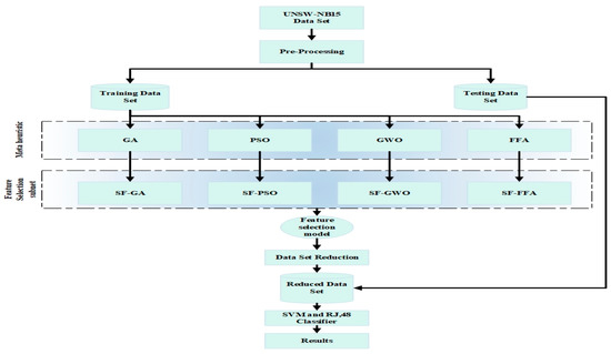 A Feature Selection Model for Network Intrusion Detection System Based on PSO, GWO, FFA and GA ...