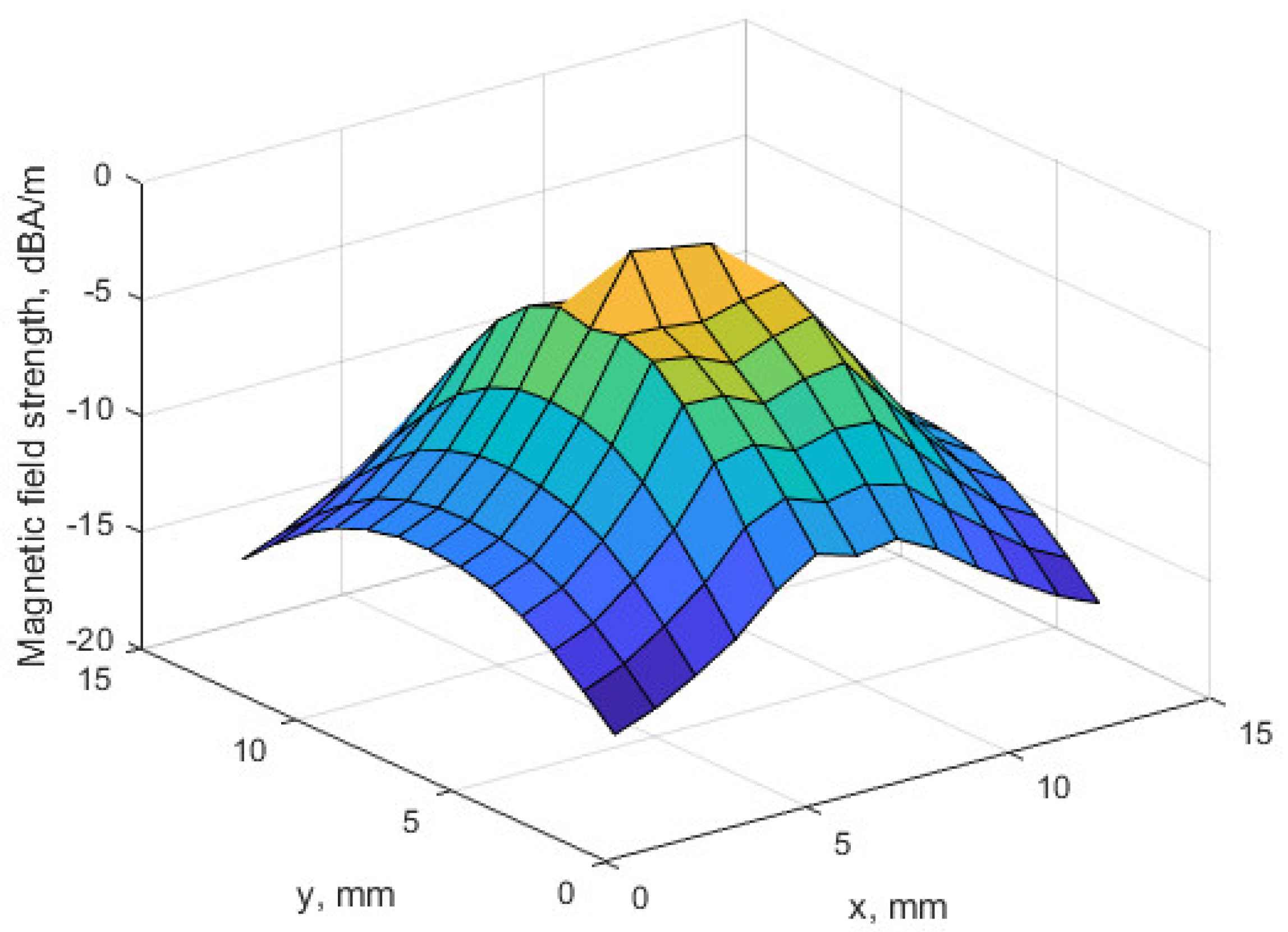 An Improved Near-field Magnetic Probe Radiation Profile Boundaries ...