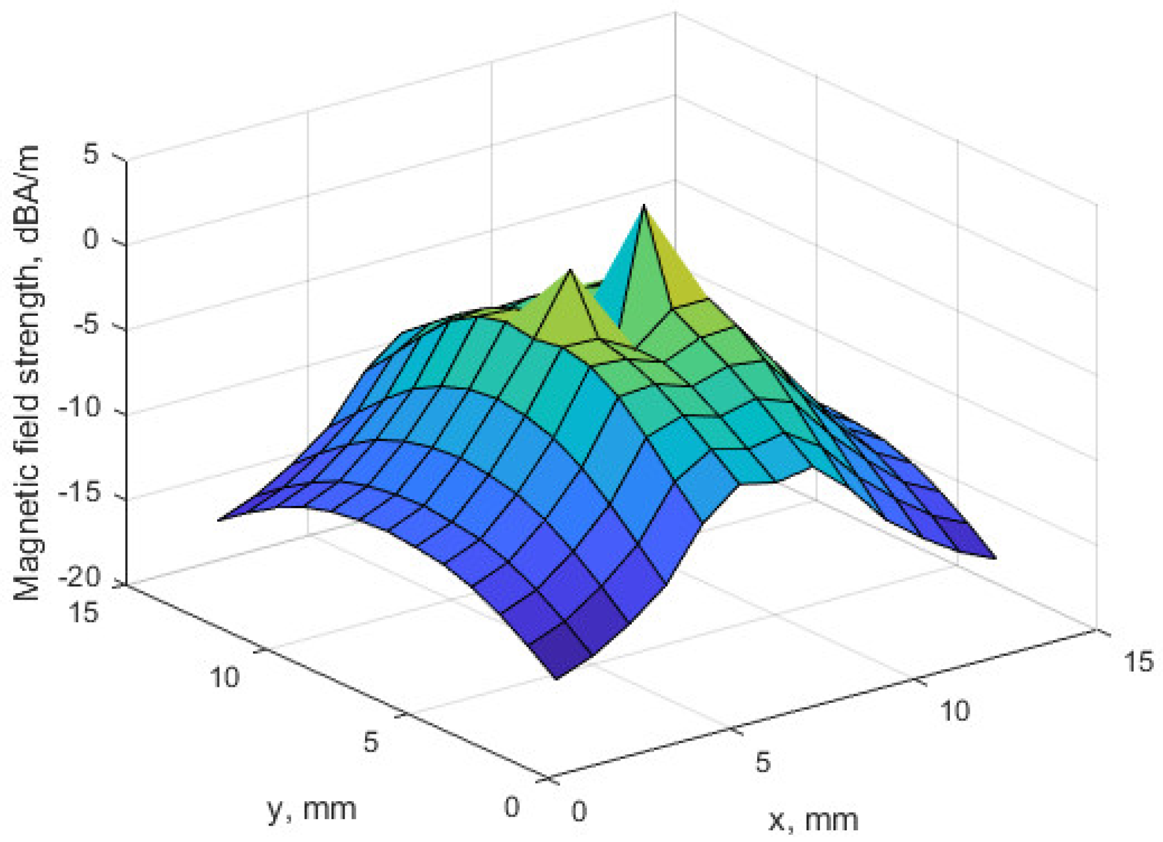 Symmetry | Free Full-Text | An Improved Near-field Magnetic Probe ...