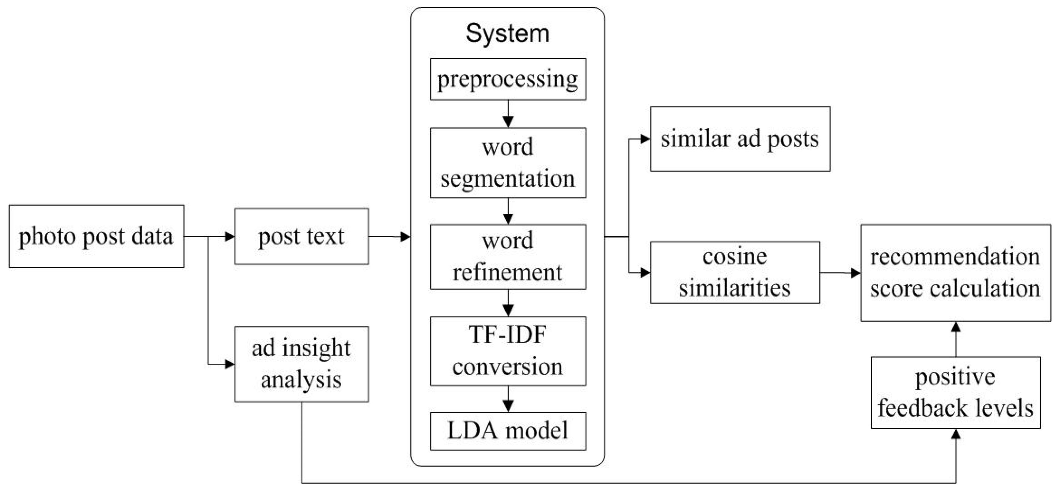 Symmetry | Free Full-Text | A Photo Post Recommendation System Based on ...