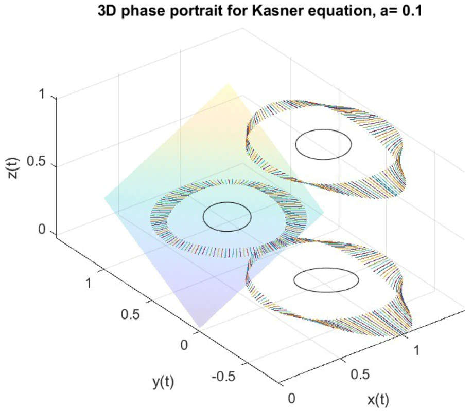 Symmetries in Phase Portrait