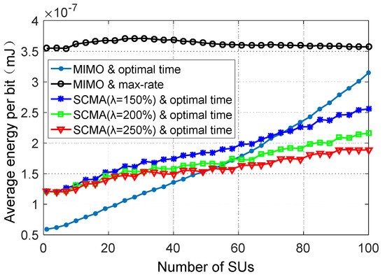 Energy Efficiency and User Capacity Optimization of Cognitive MIMO Systems Via the SCMA-Based ...