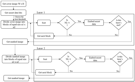 Symmetry Free Full Text Pvo Based Reversible Data Hiding Exploiting Two Layer Embedding For