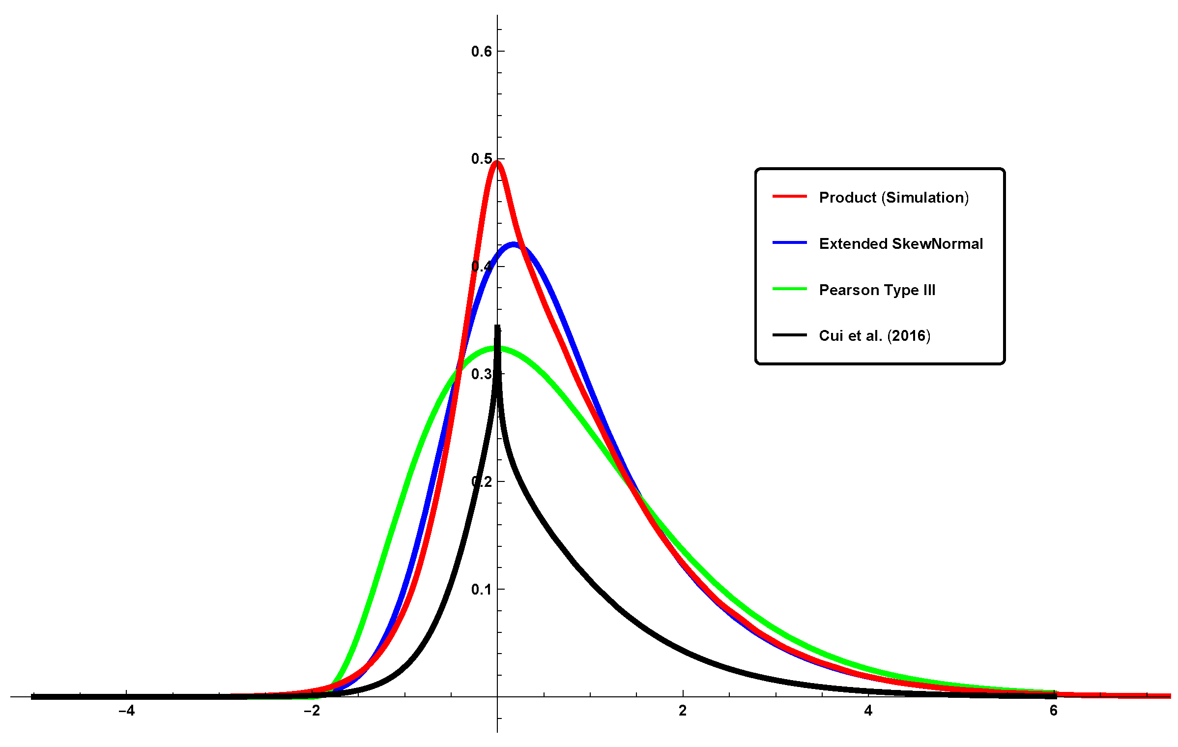 Symmetry Free Full Text Approximating The Distribution Of The Product Of Two Normally
