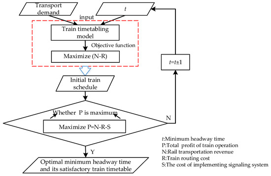 Optimizing Minimum Headway Time and Its Corresponding Train Timetable ...