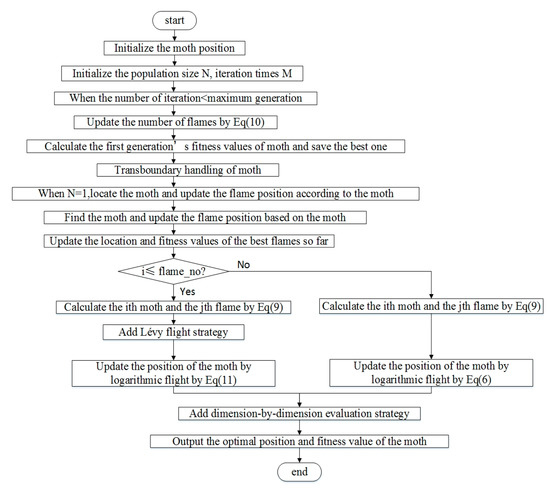 Symmetry | Free Full-Text | An Improved Moth-Flame Optimization Algorithm for Engineering Problems
