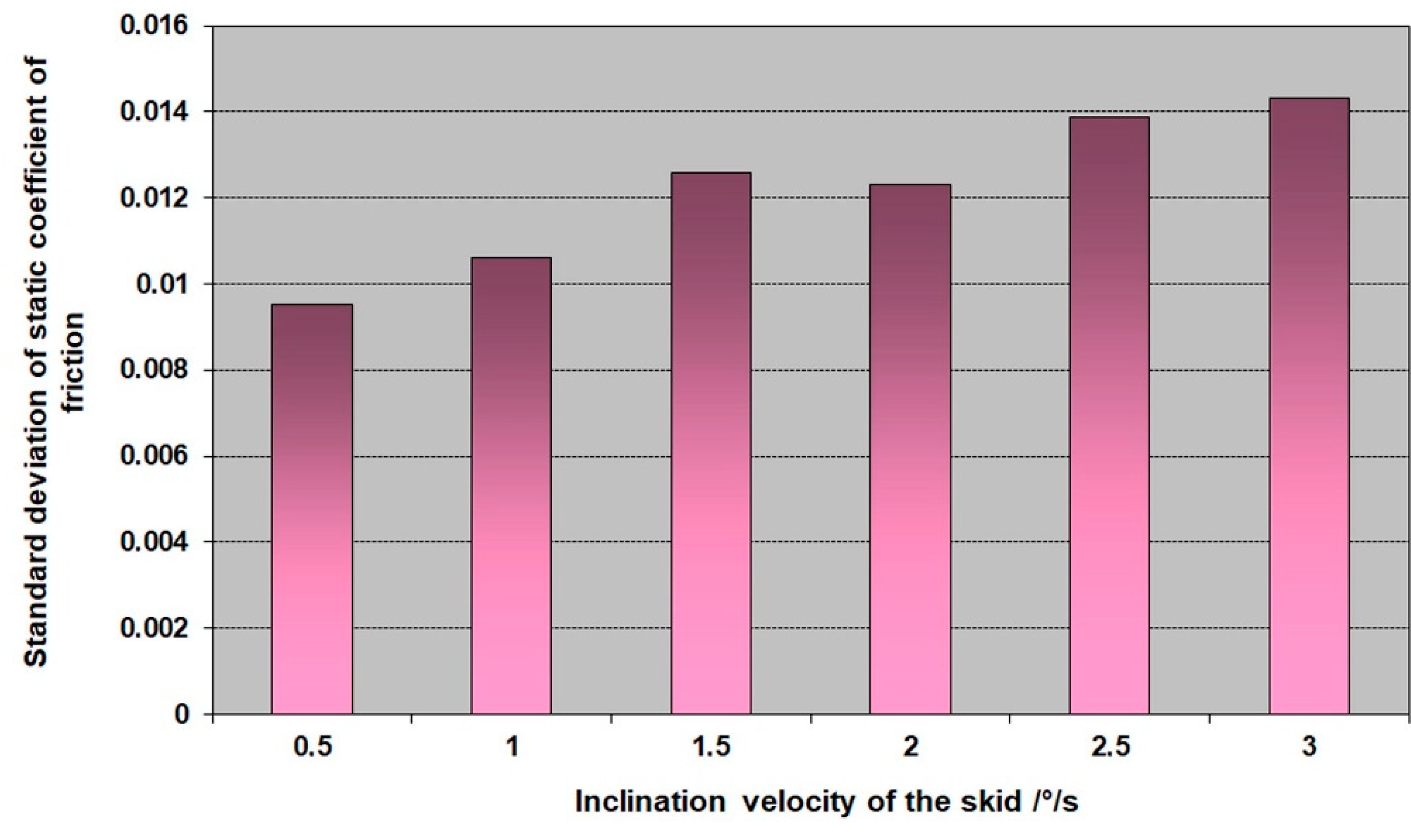 Coefficient Of Friction Graph