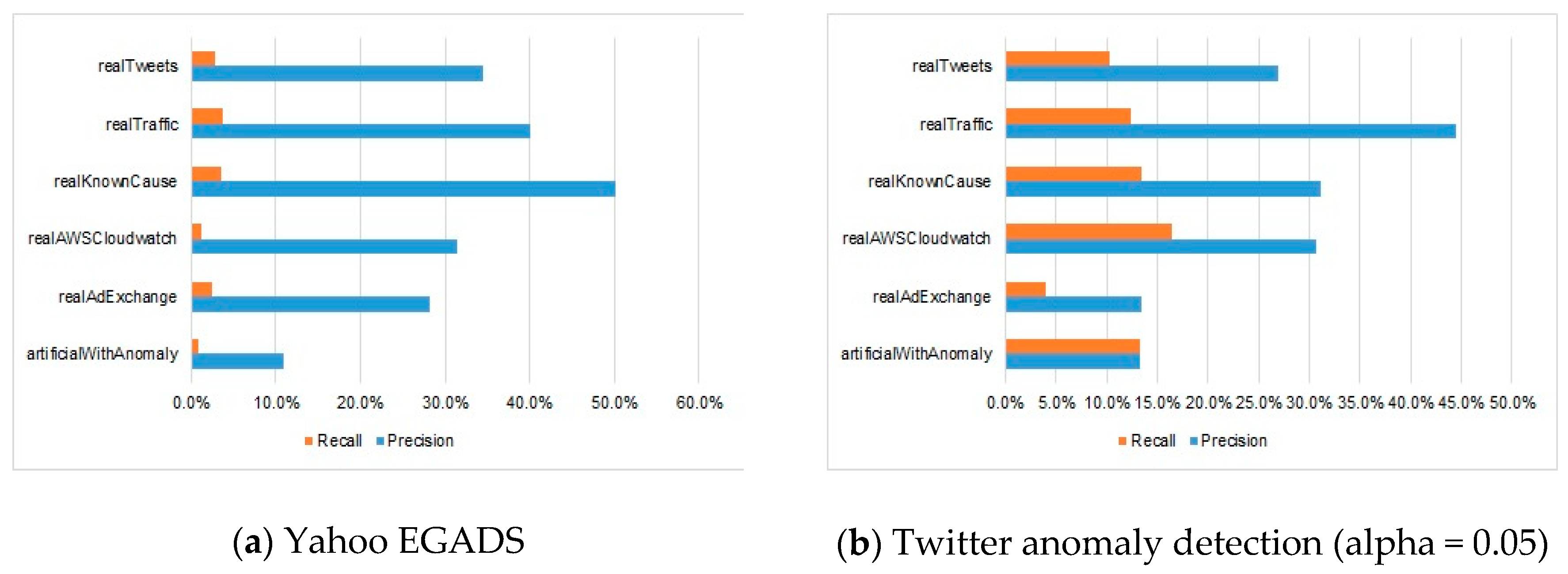 Unsupervised Anomaly Detection Approach for Time-Series in Multi ...