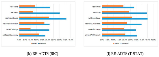 Unsupervised Anomaly Detection Approach for Time-Series in Multi ...