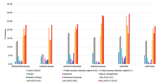 Unsupervised Anomaly Detection Approach for Time-Series in Multi ...