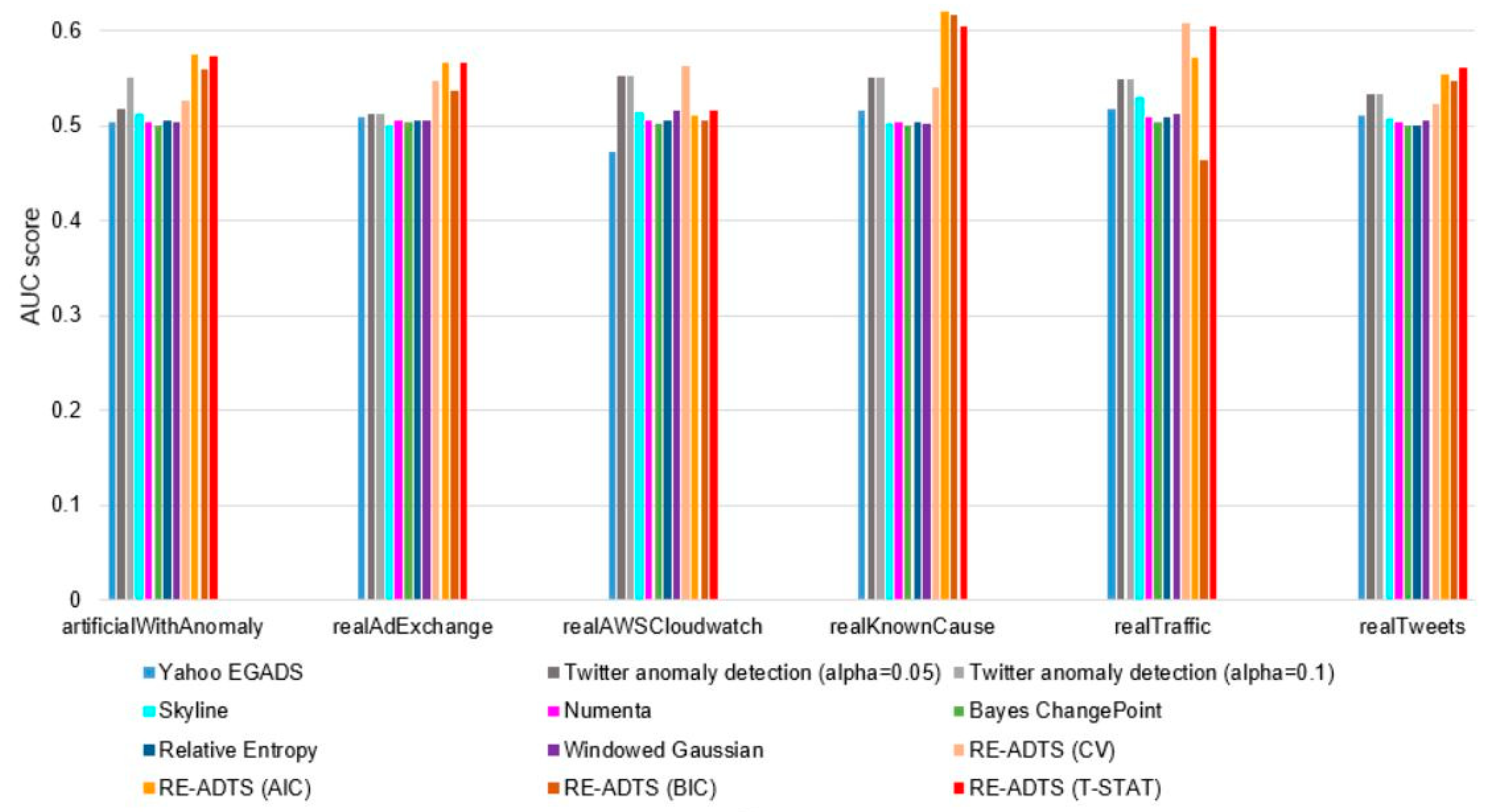 Unsupervised Anomaly Detection Approach for Time-Series in Multi ...