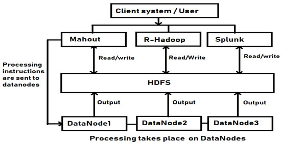Apache Mahout Architecture