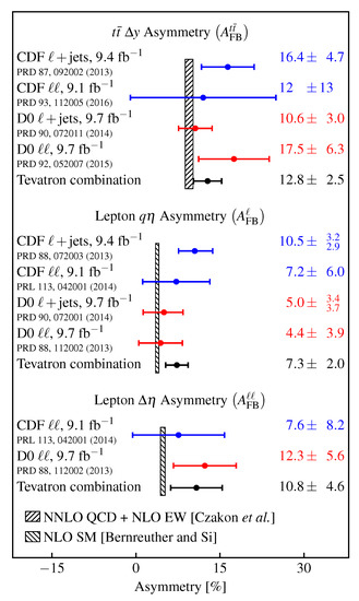 Symmetry | Special Issue : Symmetry in Particle Physics