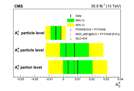 Symmetry | Special Issue : Symmetry in Particle Physics
