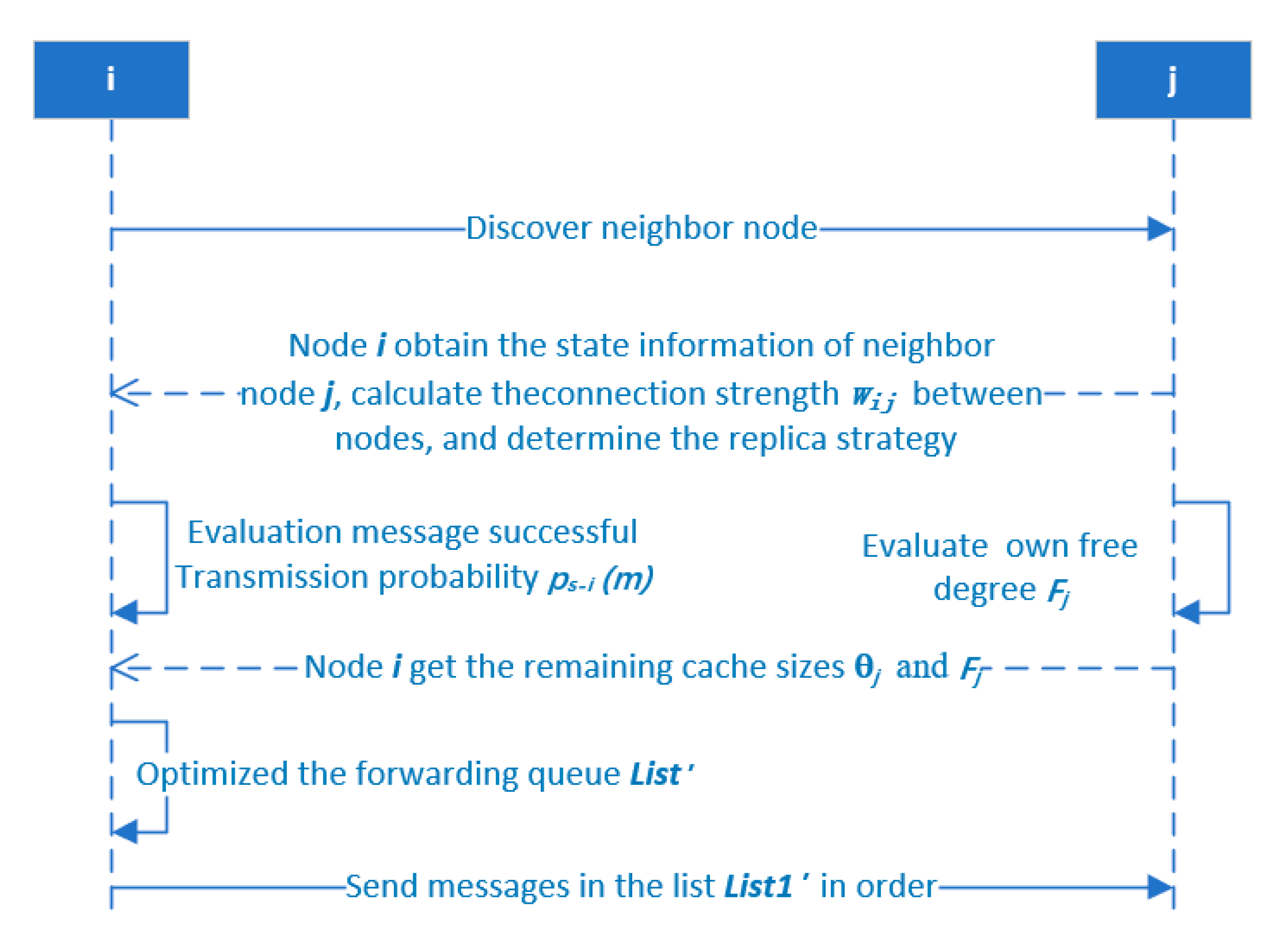 Data Transmission and Management Based on Node Communication in Opportunistic Social Networks
