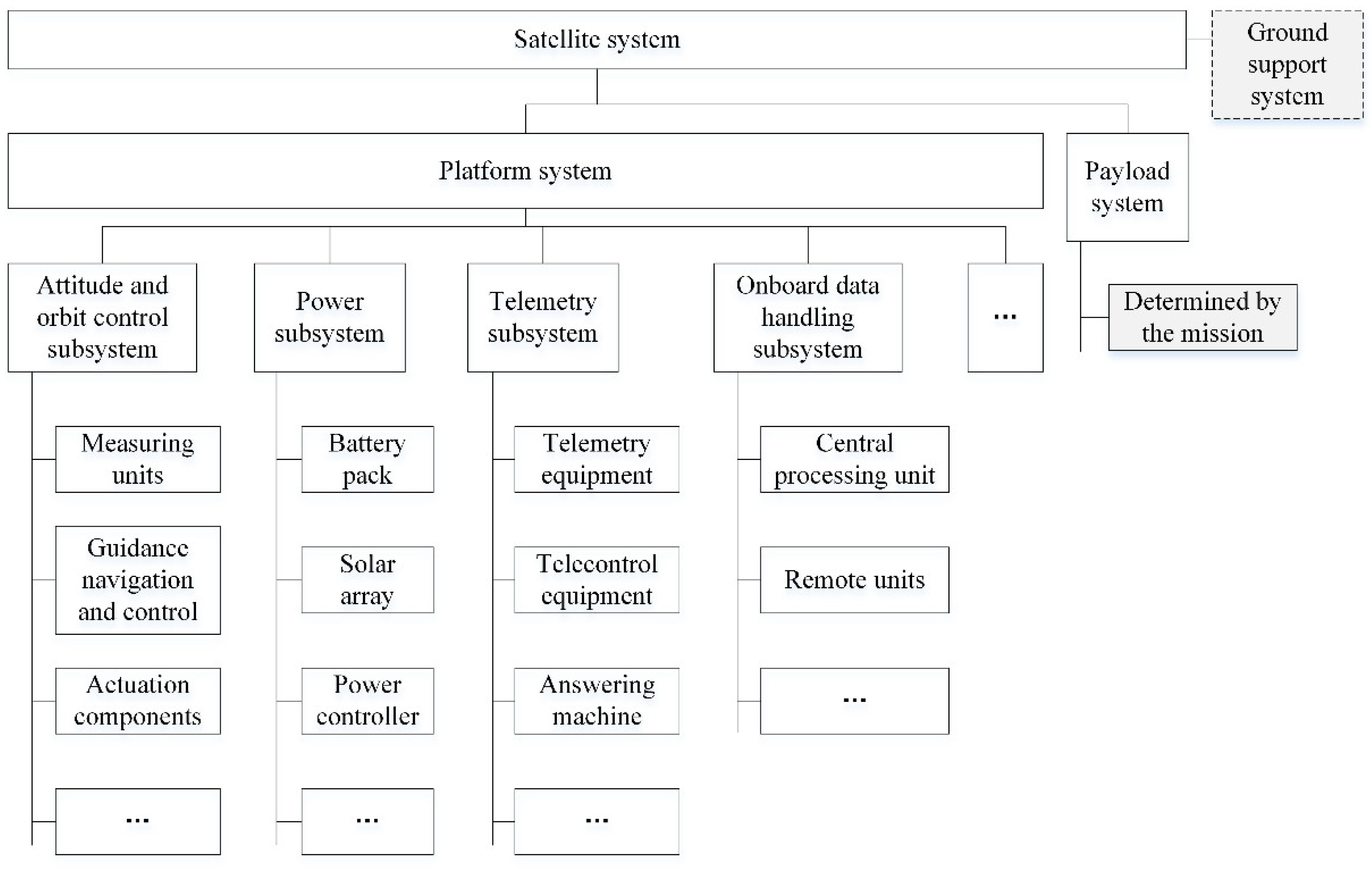 Satellite Communication Block Diagram