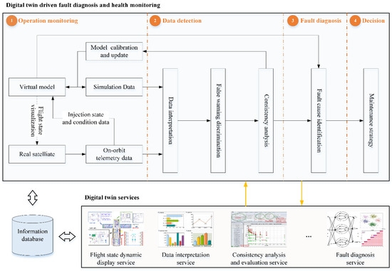 Symmetry | Free Full-Text | A Digital Twin-Based Approach for the Fault Diagnosis and Health ...