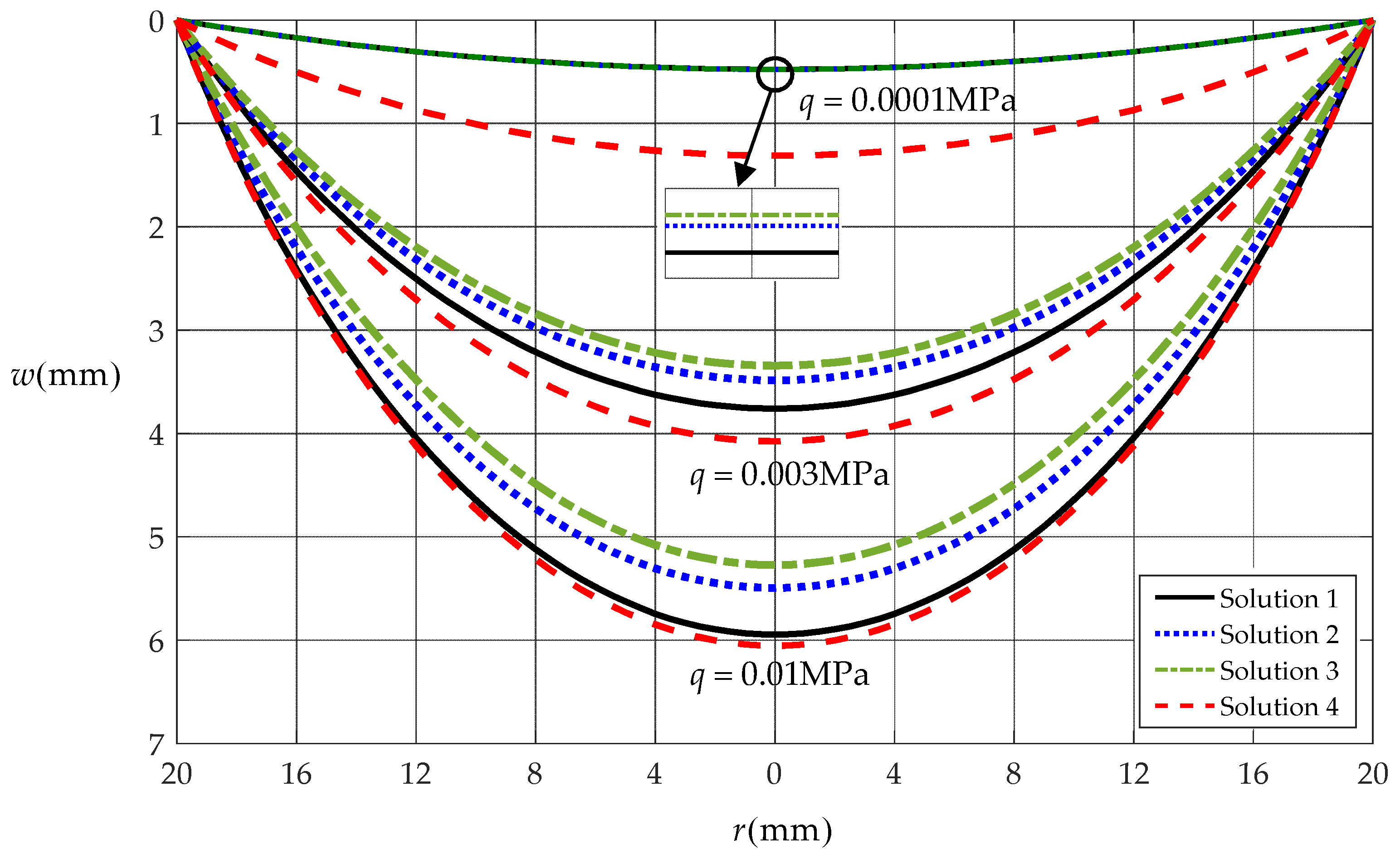 Large Deflection Analysis of Axially Symmetric Deformation of ...