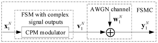 Optimized Design for NB-LDPC-Coded High-Order CPM: Power and Iterative Efficiencies