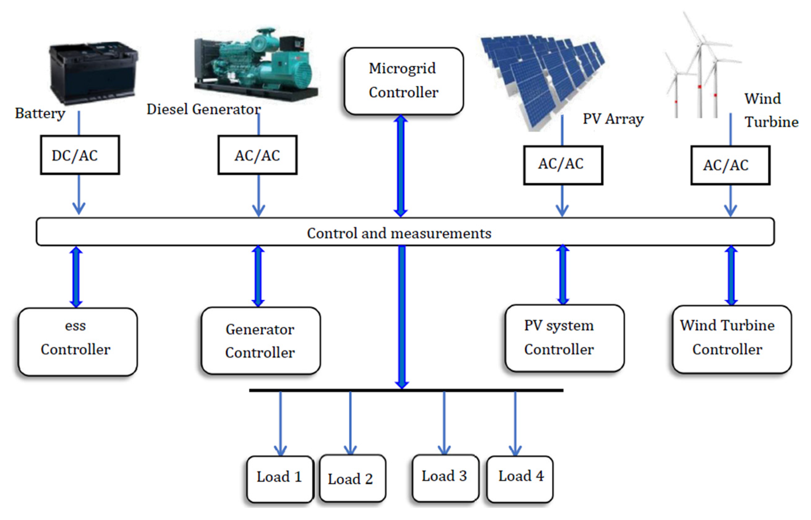 Symmetry Free Full Text Coordinated Control And Dynamic Optimal Dispatch Of Islanded