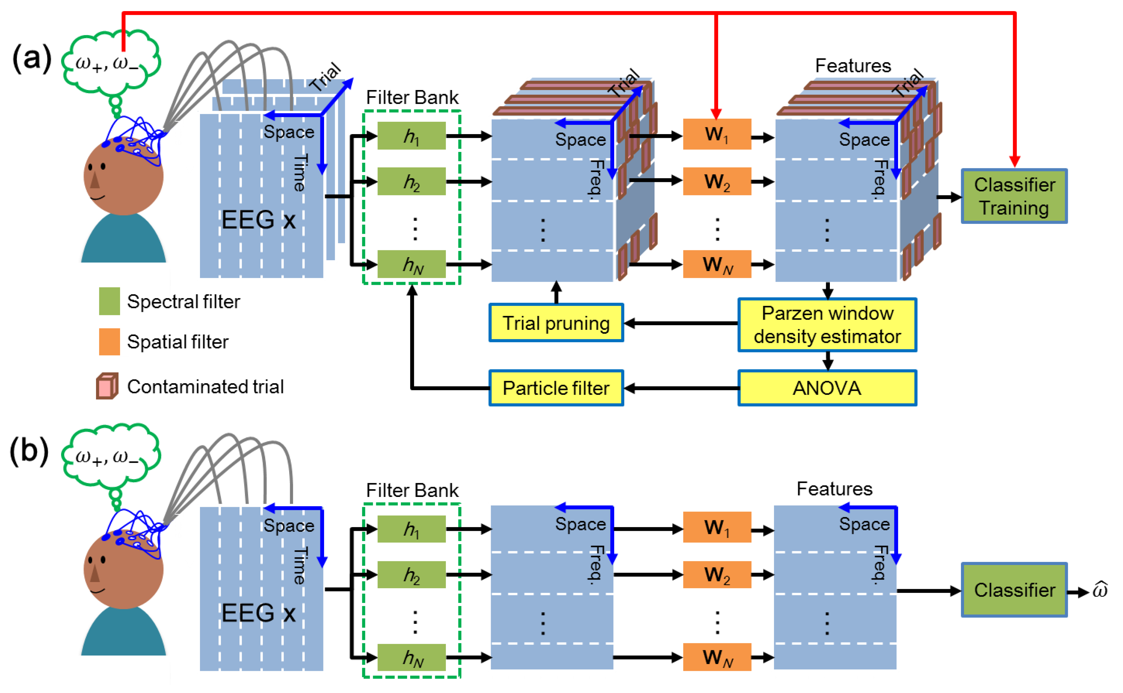 Simultaneously Spatiospectral Pattern Learning and Contaminated Trial ...
