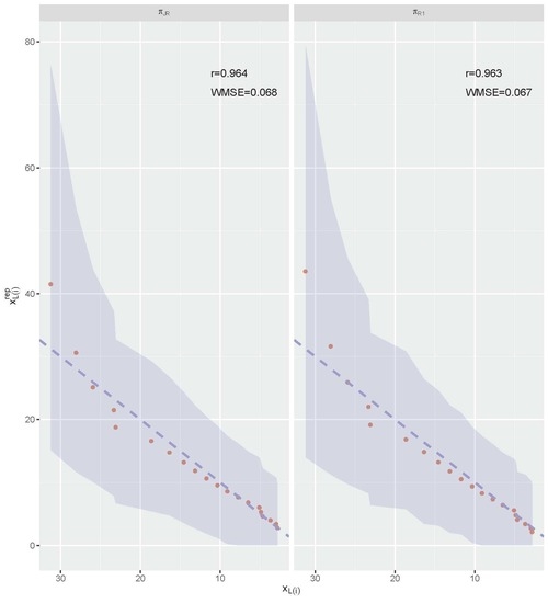 Symmetry | Free Full-Text | Objective Bayesian Prediction of Future Record Statistics Based on ...