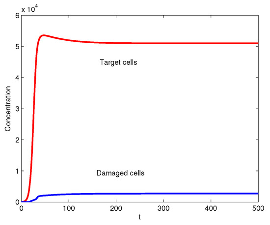 Mathematical Modeling of Autoimmune Diseases