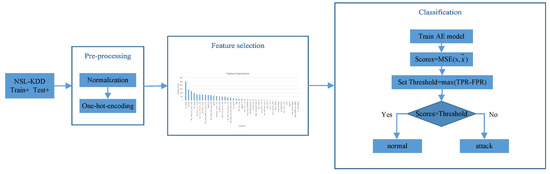 Symmetry | Free Full-Text | An Efficient Intrusion Detection Method ...