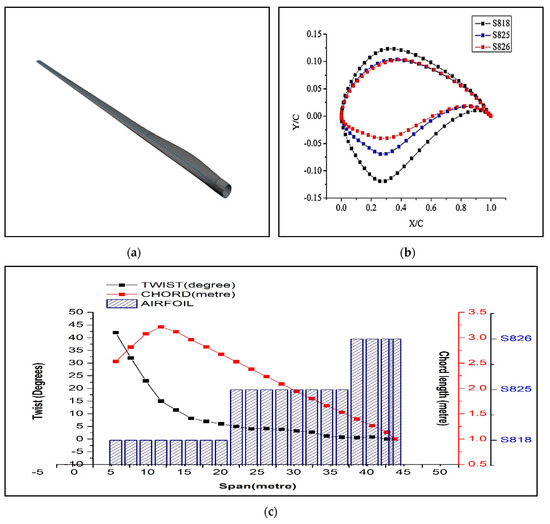 Fluid-Structure Interaction of Wind Turbine Blade Using Four Different ...