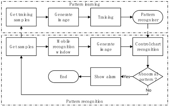 Pattern Recognition of Different Window Size Control Charts Based on Convolutional Neural ...