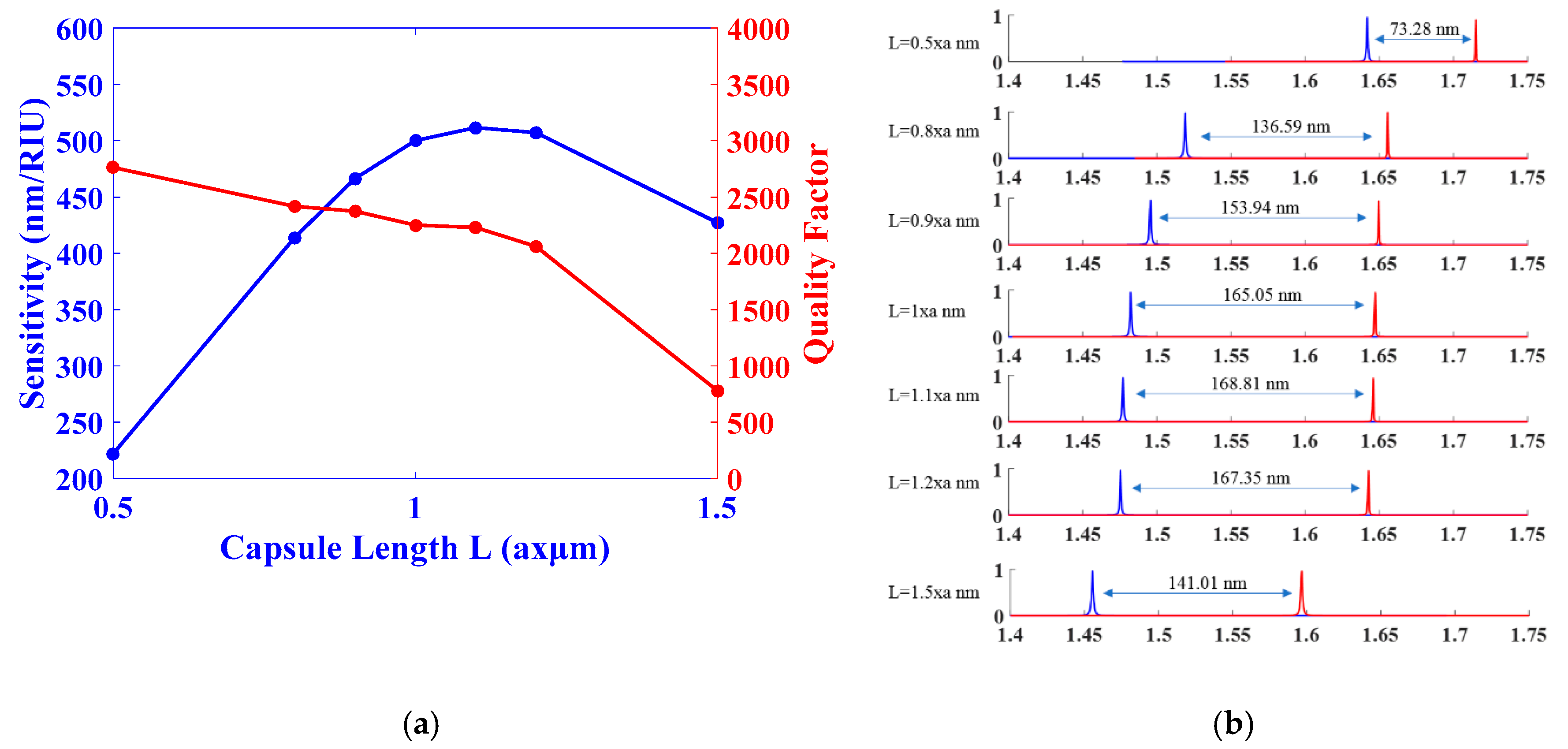High-Sensitivity Capsule-Shaped Sensor Based on 2D Photonic Crystals