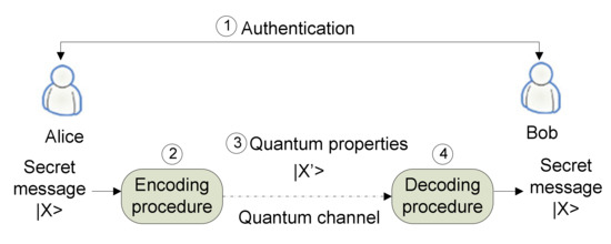 Multi-Stage Quantum Secure Direct Communication Using Secure Shared Authentication Key