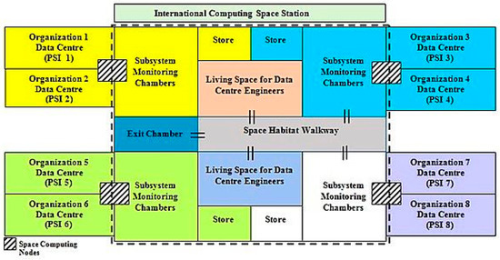 Space Habitat Data Centers—For Future Computing