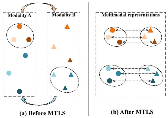 Learning Multimodal Representations by Symmetrically Transferring Local Structures