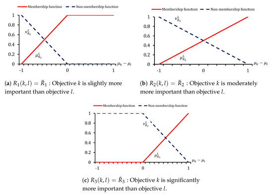 Fuzzy Goal Programming with an Imprecise Intuitionistic Fuzzy Preference Relations