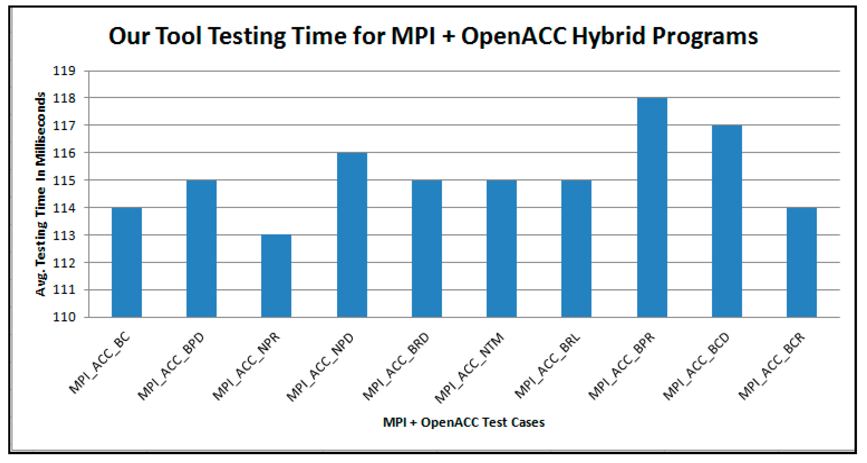 Symmetry | Free Full-Text | Parallel Hybrid Testing Techniques for the ...