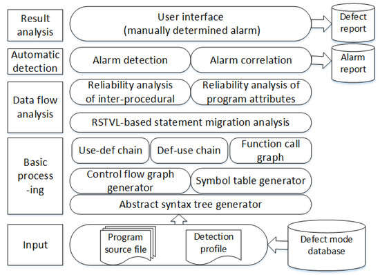 Symmetry | Free Full-Text | Automatic Repair of Semantic Defects Using ...